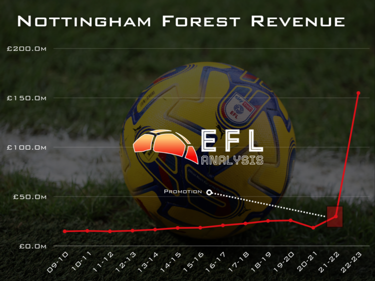 How much is promotion from the Championship actually worth? Title prize ...